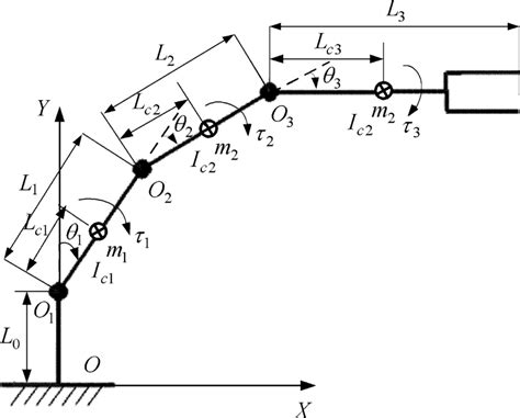 Coordinate System And Link Definition Of A 3 Dof Planar Manipulator Coordinate System And Link Definition Of A 3 Dof Planar Manipulator