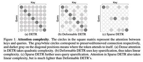 Sparse DETR Efficient End To End Object Detection With Learnable