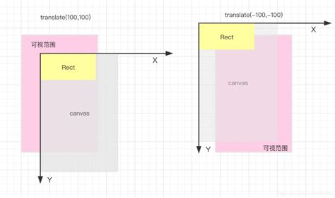 五幅图学会android Canvas的坐标系变换rotate Translate Scaleandroid Canvas Rotate