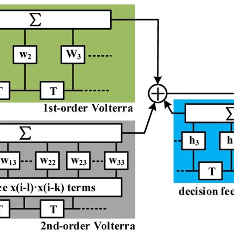 Schematic Diagram Of The Modified Volterra Equalizer I W Tap