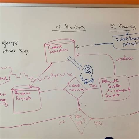 process map depicting labor dispatching workflow by a superintendent on