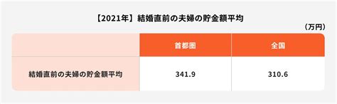 結婚資金は何にいくら必要？内訳と今からでも間に合う効率よく増やす方法をプロが伝授 ｜マネイロメディア｜資産運用とお金の情報サイト