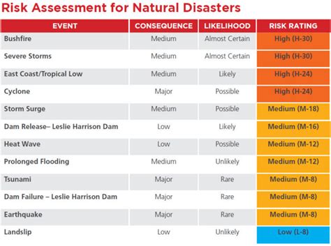 Data Center Risk Assessment Template