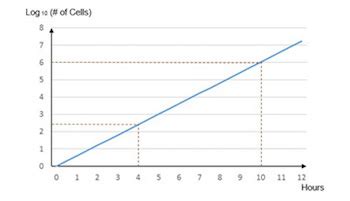 Logarithmic Scale Overview Charts Graphs Lesson Study Com