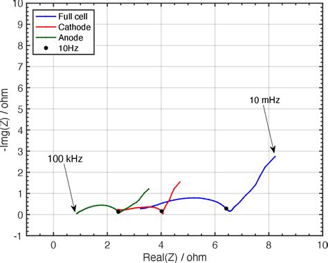Figure 1 From Frequency Domain Non Linear Characterisation And Analysis Of Lithium Ion Battery