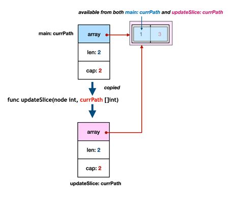 go reference type slices vs maps