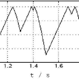 Sampling Current Waveform As I 4 A Download Scientific Diagram