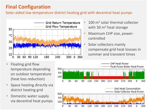 Holistic District Heating Grid Design With Simulationx And Green City Pdf Power And Energy