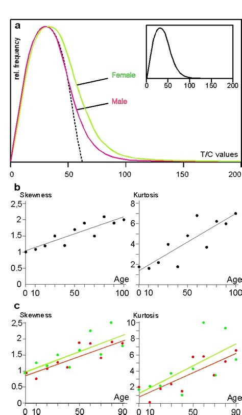 A Histogram Of Telomere Download Scientific Diagram