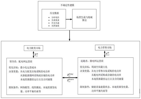incremental power distribution network double layer random optimization