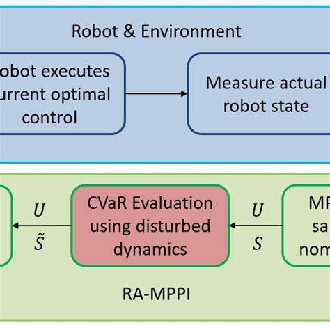 the proposed ra mppi control architecture the set u {u 0 u