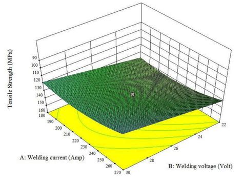 Perturbation Plots Showing The Effect Of Significant Factors On The Ts Download Scientific
