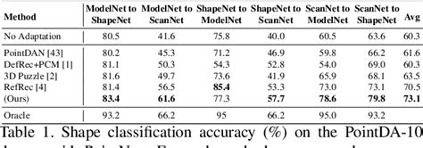 Table 1 From Self Distillation For Unsupervised 3d Domain Adaptation Semantic Scholar