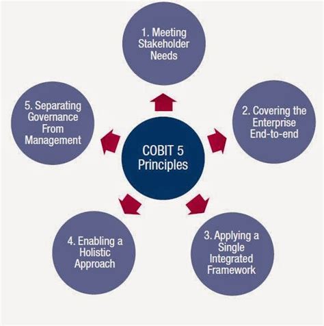 Knowledge It Governance Cobit 5 Version S1e1 Executive Summary