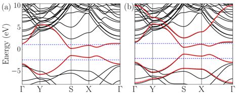 A And B Show The Dft Bands Black Lines And Wannier Interpolated Download Scientific