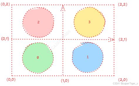 Shader 案例学习笔记之将坐标系分成4个象限 Csdn博客