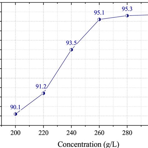 Influence Of Leaching Temperature On The Leaching Rate Of Selenium
