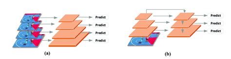 Two Kinds Of Pyramid Method For Handling Multi Scale Problem In Object