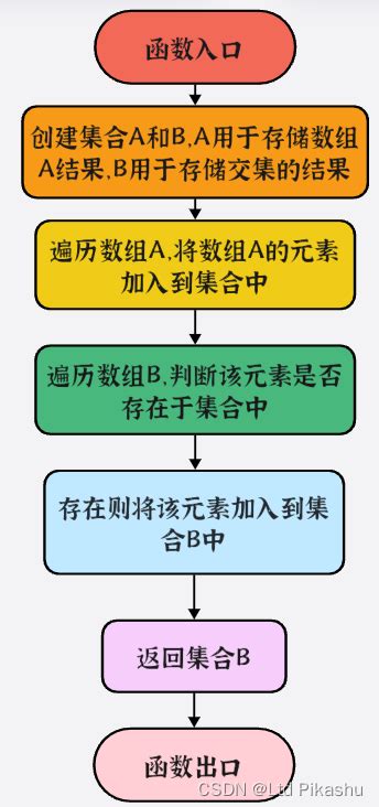 【每日算法 Andand 数据结构c】—— 02 数组的并交集（解题思路、流程图、代码片段）c中两个数组怎么求并集 Csdn博客