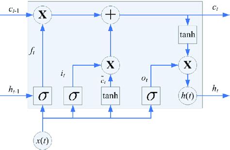 Memory Cell Of A Long Short Term Memory Network LSTM Download Scientific Diagram