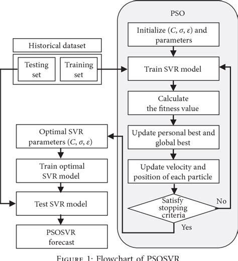 Figure 1 From Particle Swarm Optimization Based Support Vector