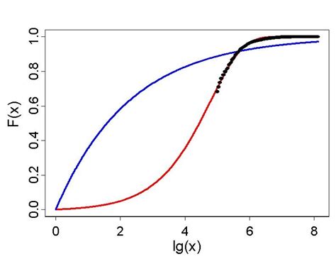 27 Fit Of Pareto Distribution F X And Weibull Distribution Download Scientific