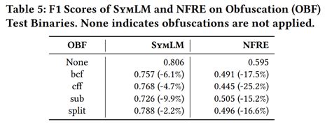 Note 《symlm Predicting Function Names In Stripped Binaries Via Context Sensitive Execution Aware