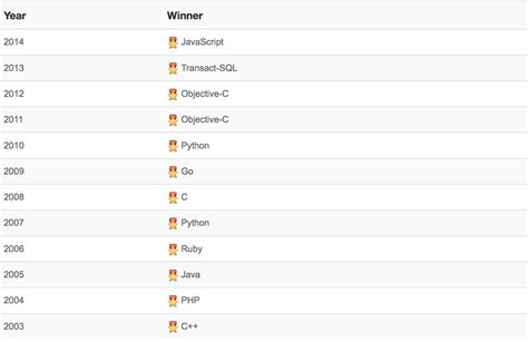 2015年10月编程语言排行榜：ruby重入前十 Ruby编程语言
