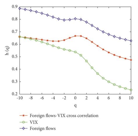 Cross Correlation Analysis And Mf Dcca Analysis Between The Foreign Download Scientific Diagram