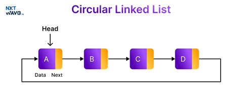 Top Application Of Linked List In Data Structures