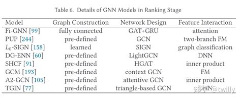 图推荐系统综述：a Survey Of Graph Neural Networks For Recommender System Challenges Methods And