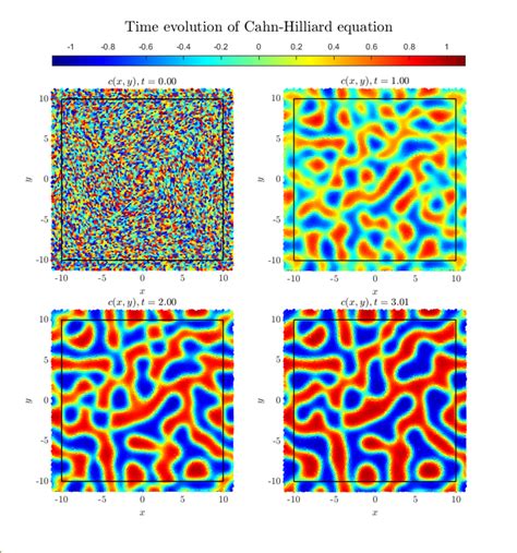 Cahn Hilliard Equation Medusa Coordinate Free Mehless Method