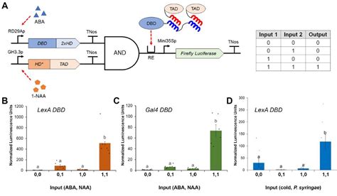 Plant Physiology On Twitter Integration Of Multiple Stress Signals In Plants Using Synthetic