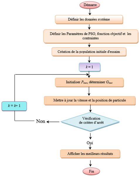 4 Organigramme De Loptimisation à Essaim De Particule Download