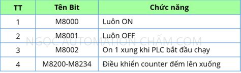 Các Bit Và Thanh Ghi đặc Biệt Trong Plc Mitsubishi Automation
