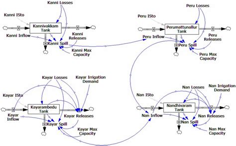 indicator diagram vensim download scientific diagram