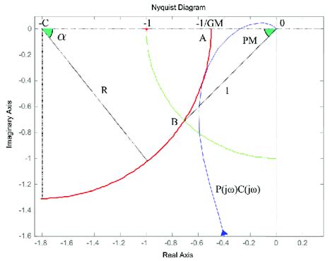 Nyquist Diagram Of Loop Frf And Circle Of Forbidden Zone For Tuning