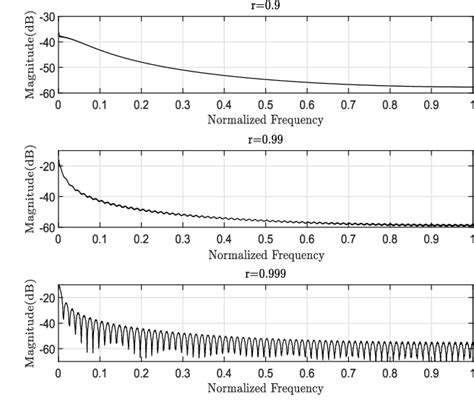 figure 3 from design of frequency sampling rational rate polyphase fir
