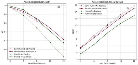 Nhess A Dynamic Hierarchical Bayesian Approach For Forecasting Vegetation Condition