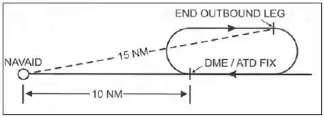 Maneuvers & Procedures - Aircraft Holding Procedures