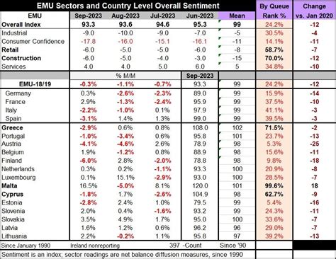 Ec Commission Indexes For Emu Slide Lower Again Haver Analytics