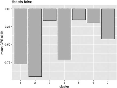 Mean CPS Skills Per Cluster For False Responses In The Tickets Task Download Scientific