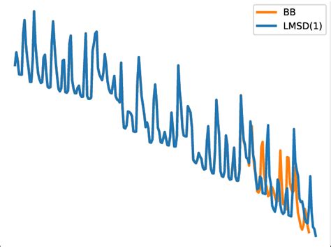 Comparison Of Bb And Nonmonotone Lmsd With M 1 Download Scientific