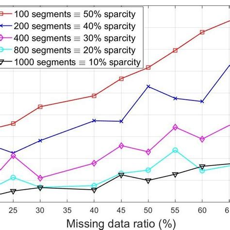 Spatio Temporal Evolution Of Traffic Flow For The 100 Segment Download Scientific Diagram