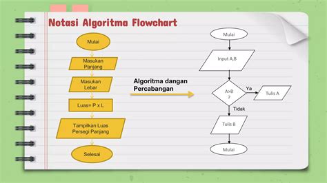 Algoritma Dan Pemogrmanpptx Algoritma Dan Pemogrmanpptx