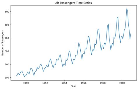 TIme Series Forecasting Using TensorFlow GeeksforGeeks