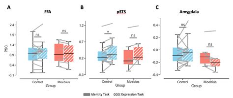 Neural Correlates Of Expression Processing In A Small Group Of Mbs Download Scientific Diagram