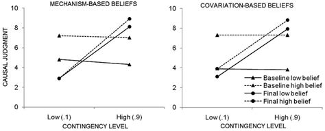 Mean Perceived Causal Efficacy Causal Judgments For The Two Belief
