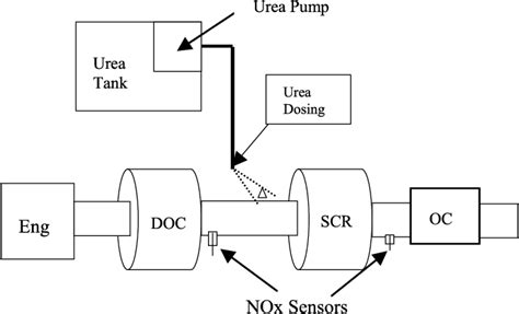 Figure 1 From Model Based Fault Detection And Fault Tolerant Control Of Scr Urea Injection