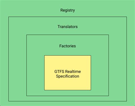 found in translation announcing a library of gtfs realtime translators